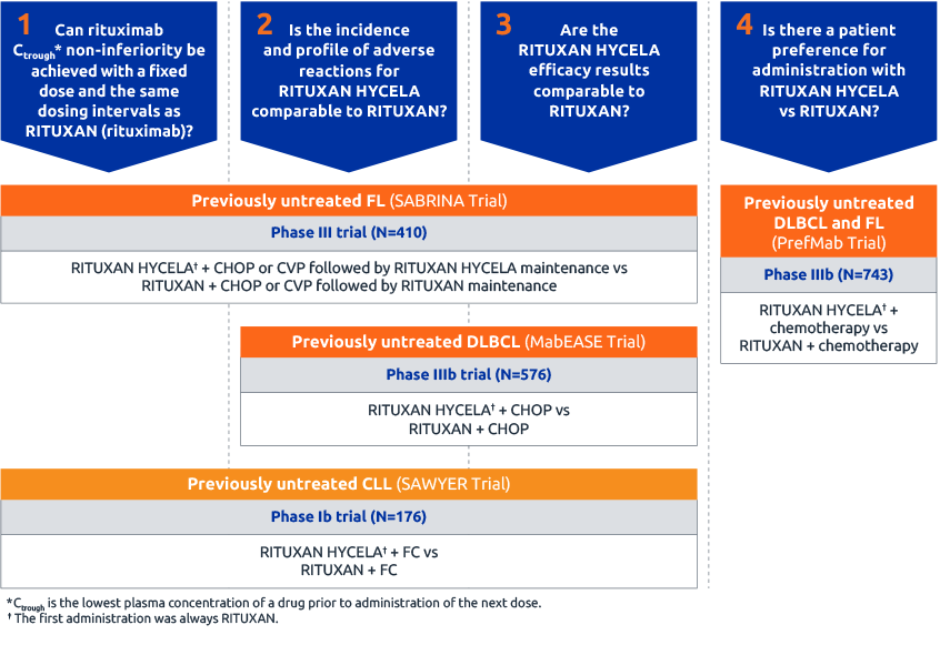Clinical Development Program | RITUXAN HYCELA