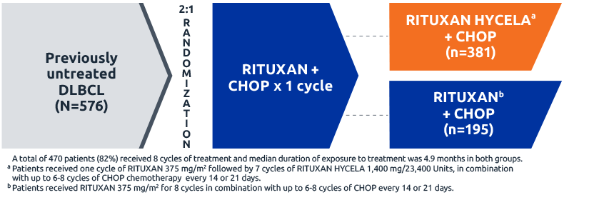MabEASE Clinical Trial | RITUXAN HYCELA | Untreated DLBCL