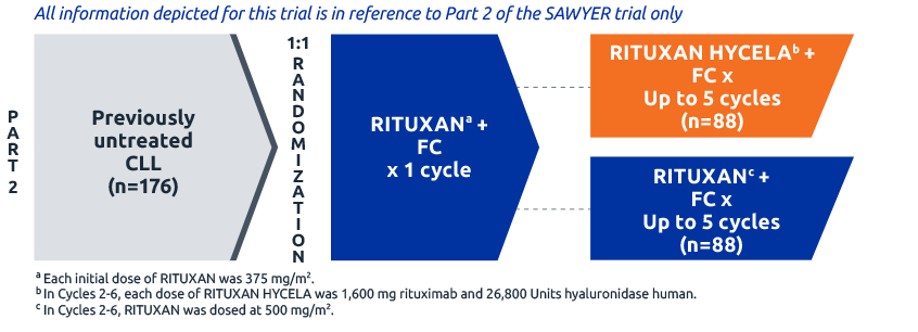Sawyer Clinical Trial Results | RITUXAN HYCELA | CLL