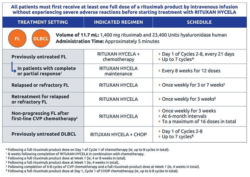 Dosing Schedules | RITUXAN HYCELA for FL, DLCBL, CLL
