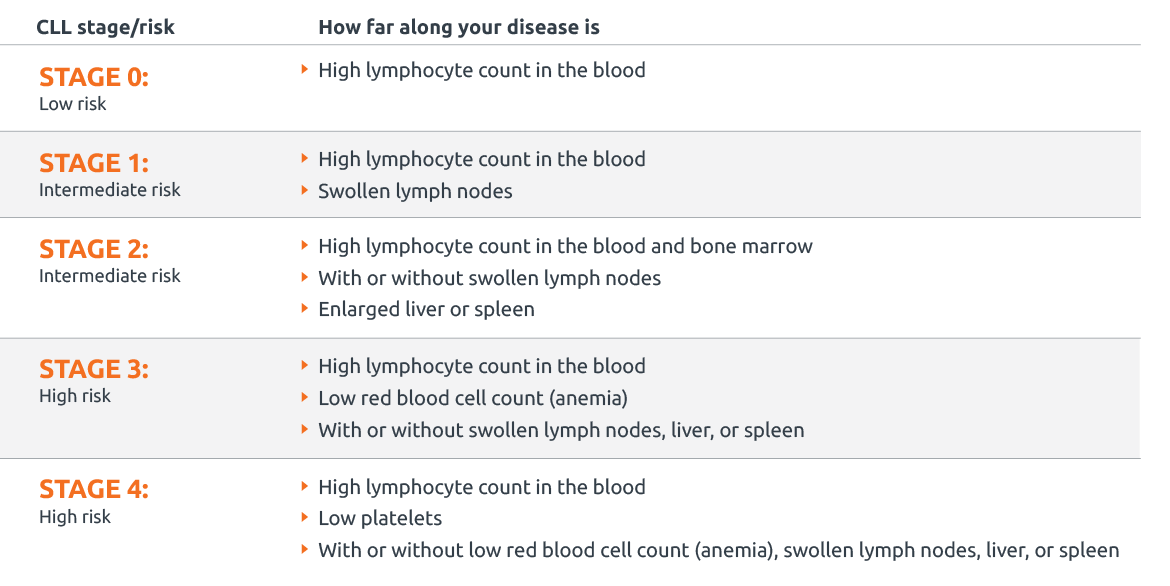 Chronic Lymphocytic Leukemia Stages | RITUXAN HYCELA