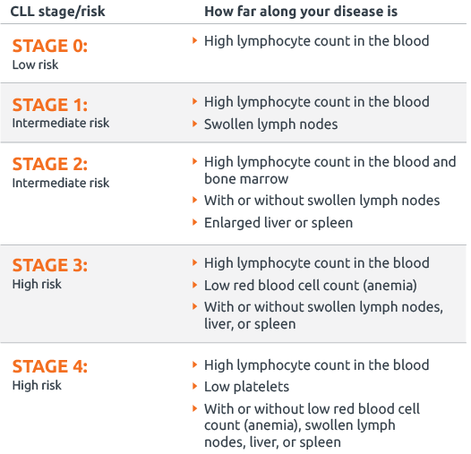 Chronic Lymphocytic Leukemia Stages | RITUXAN HYCELA